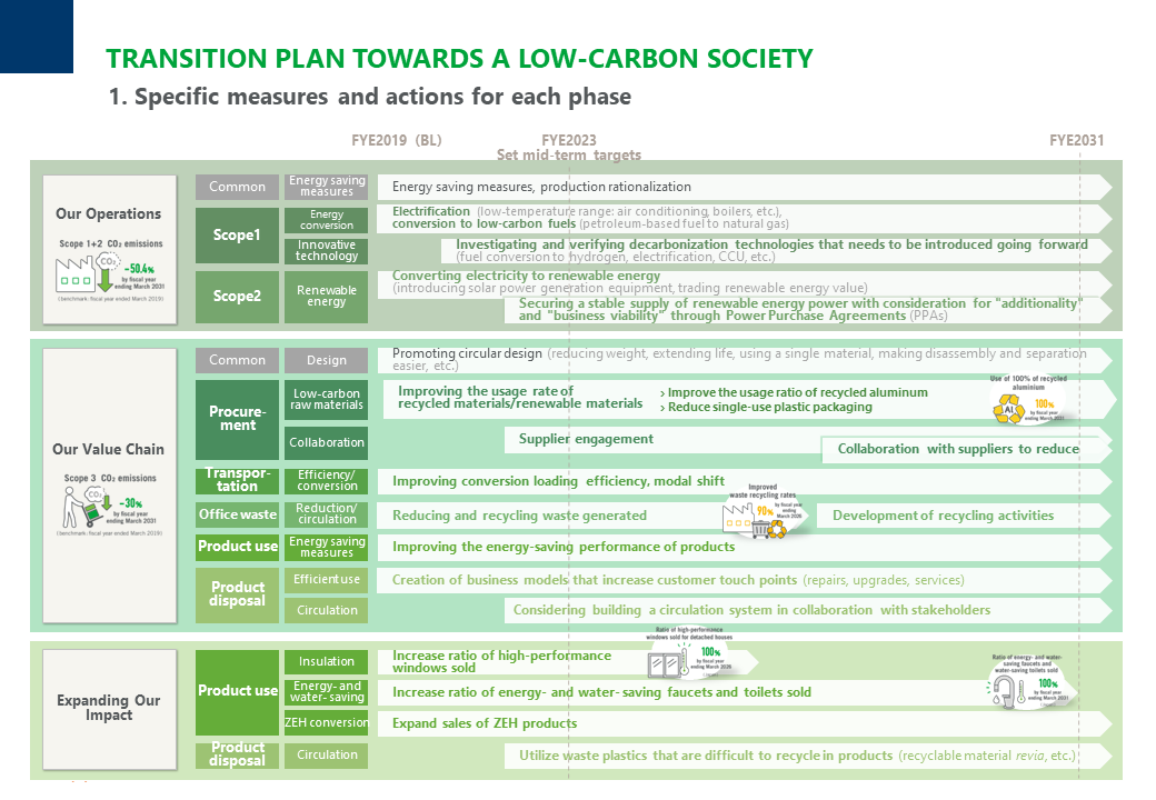 LIXIL Becomes First Japanese Building Products Company to Receive SBT ...