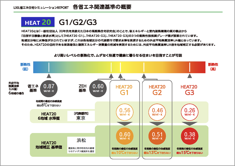 ワンストップソリューションで快適な家づくりに応える「LIXIL省エネ住宅シミュレーション」がHEAT20の住宅システム認証への利用が可能に｜Newsroom｜LIXIL