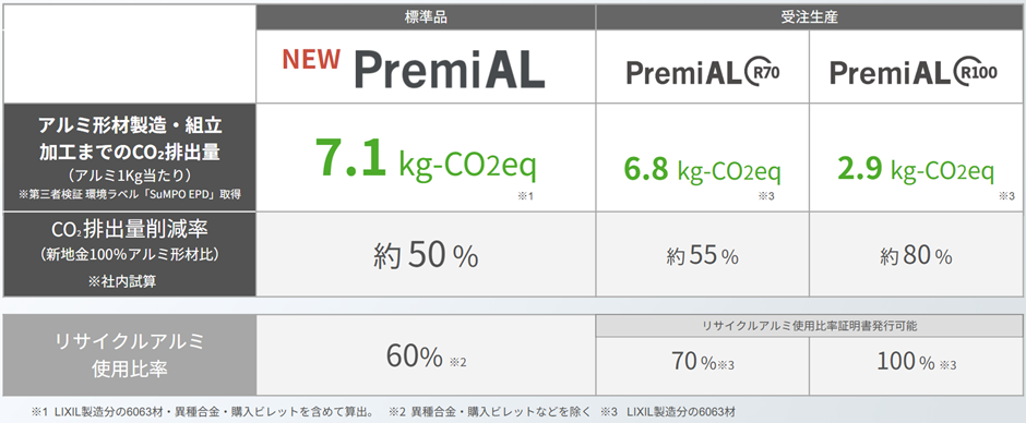 CO₂排出量50％削減の循環型低炭素アルミ「PremiAL」をLIXIL製品のアルミに価格据え置きで標準展開｜Newsroom｜LIXIL