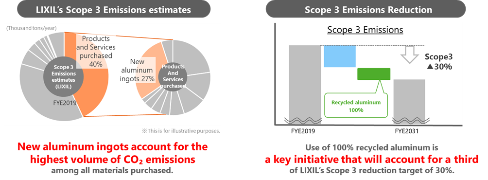 LIXIL Introduces PremiAL R100, Japan’s First¹ 100% Recycled Aluminum Building Material for Pre ...